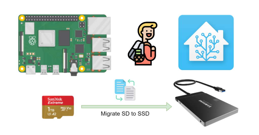 Migrating Home Assistant From Sd Card To Ssd On A Raspberry Pi 4