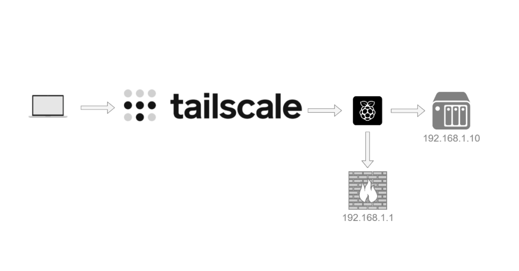 Configuring Tailscale to allow access to your exit node local IP addresses/network - CLN.io
