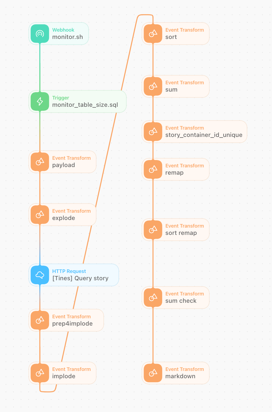Tines: On-premises deployments, monitor your stories sizes in the ...