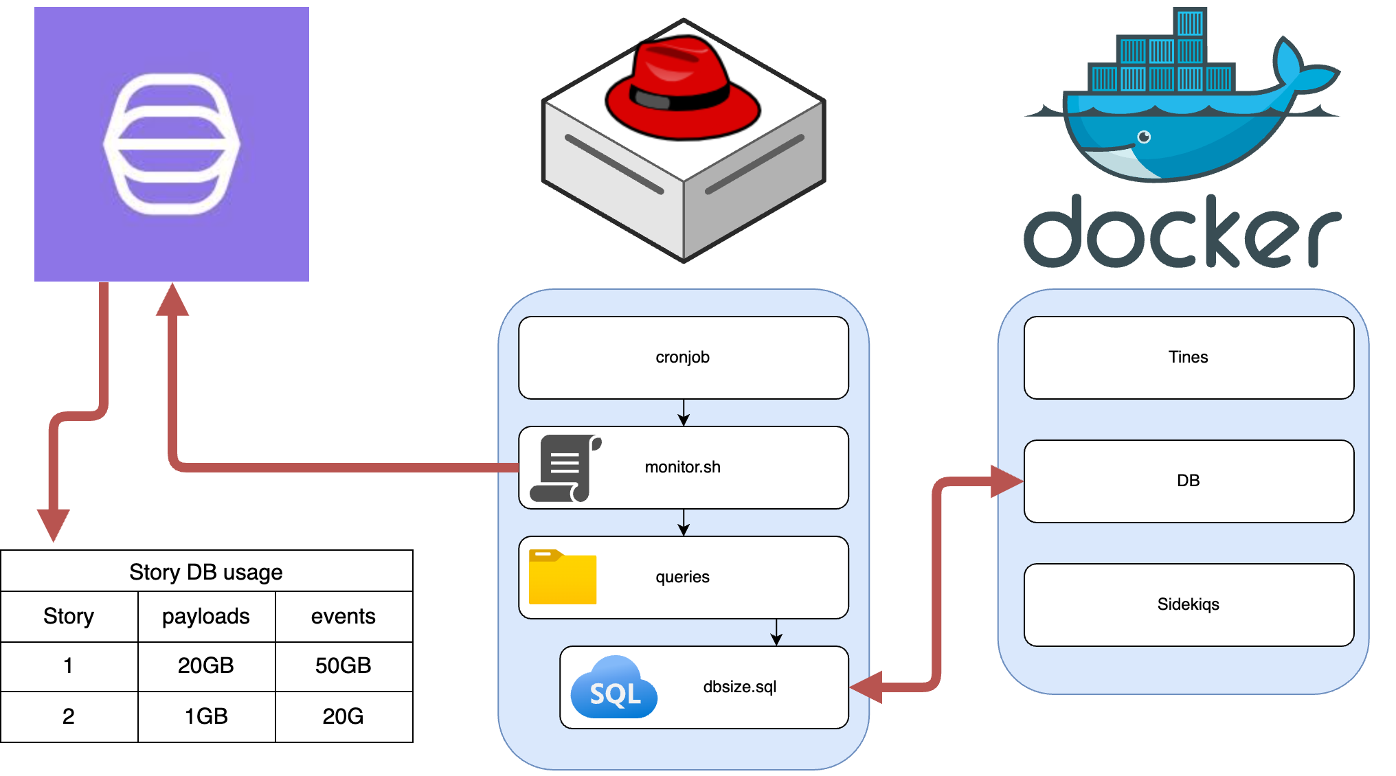 Tines: On-premises deployments, monitor your stories sizes in the ...
