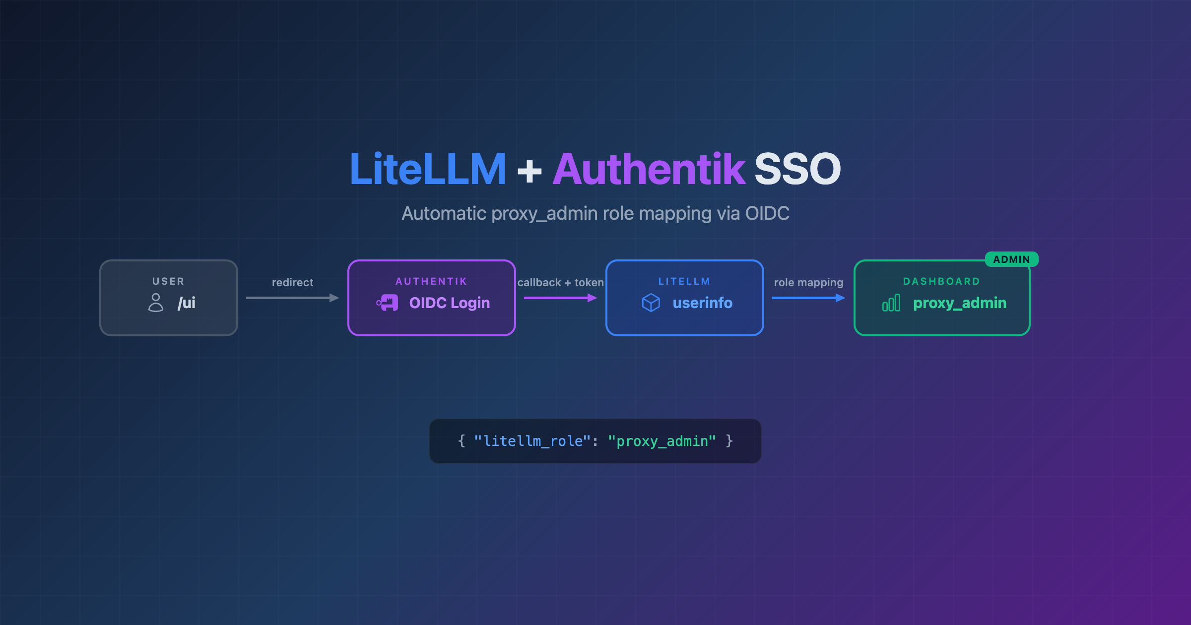 LiteLLM + Authentik SSO: Full Admin Access with Automatic Role Mapping ...