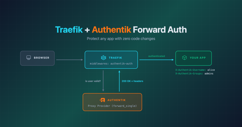 How to Protect Any App with Authentik and Traefik Forward Auth - CLN.io