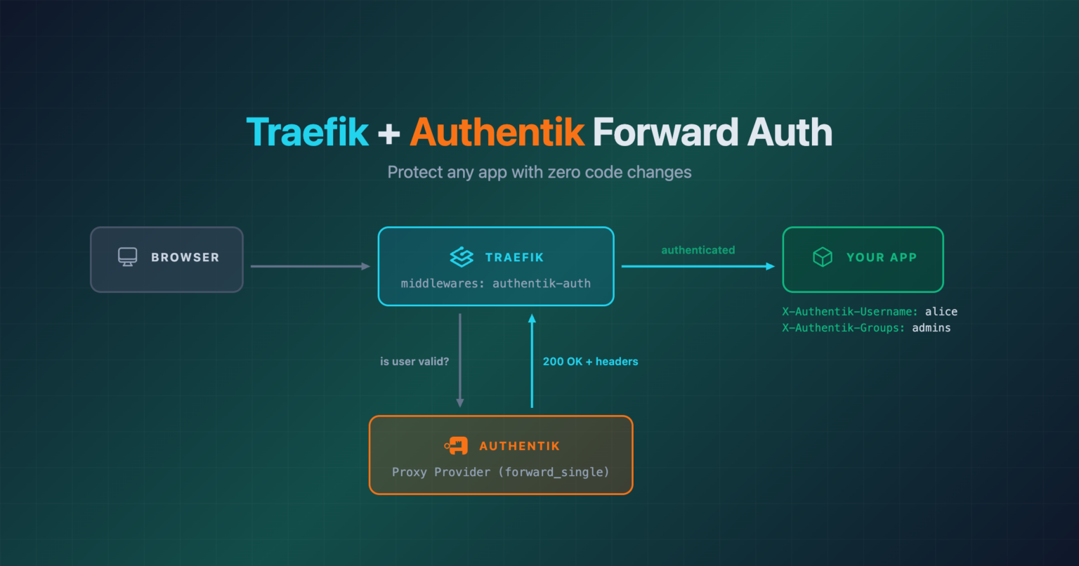 How to Protect Any App with Authentik and Traefik Forward Auth - CLN.io